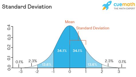 Understanding And Interpreting Standard Deviation And Averages Like A Pro By Oke Adesoji