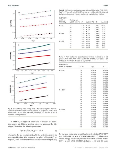 Crystallization Behaviour Of A Polymeric Membrane Pdf