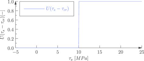 Heaviside or unit step function illustration for MPa τ Download Scientific Diagram