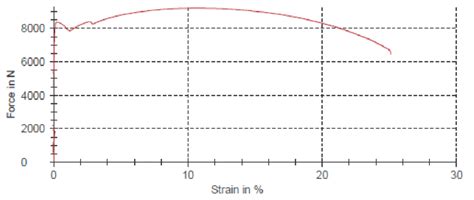 The Tensile Test Graph Of ID As Force N To Strain Download Scientific Diagram