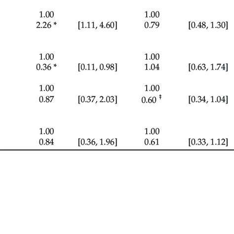 logistic regression models examining associatio subjective mental