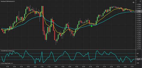 Ninjatrader Cci Ma Indicator