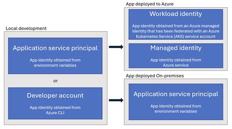 Información General Autenticación De Aplicaciones De C En Azure