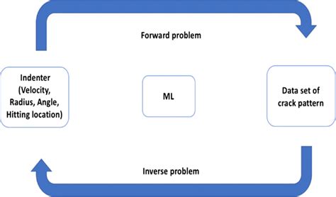 Diagram Of Forward Problem And Inverse Problem Using Machine Learning