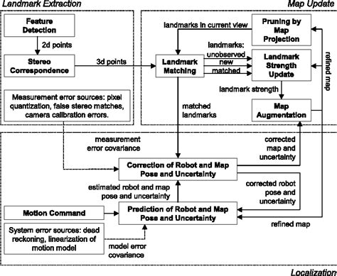 Figure 1 From Concurrent Map Building And Localization On Indoor