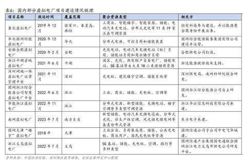 接入规模达200万千瓦的虚拟电厂总投资额约5 56亿元 行业研究数据 小牛行研