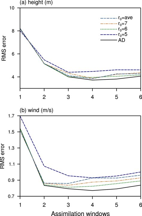 Time Series Of Spatially And Temporally Averaged Root Mean Square