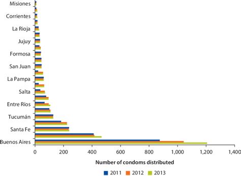 3 Condom Distribution At Fixed Points By Province 2011 13 Download Scientific Diagram