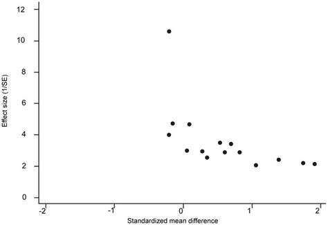 Example Figure Example Of A Funnel Plot Showing Evidence Of Download Scientific Diagram