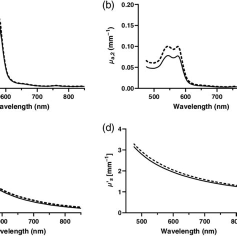 Absorption Coefficient In The A Upper Dermis Layer And B Lower