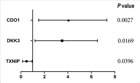 Forest Plot Of Three Known Prognosis Biomarkers Download