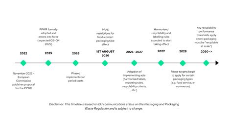 Guide To The Packaging And Packaging Waste Regulation