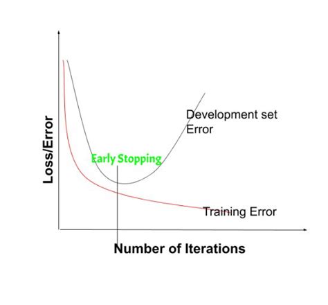 How To Prevent Overfitting In Deep Learning Jayant Verma Posted On The Topic Linkedin