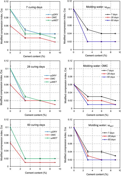 Variation Of Modified Compression Index With Cement Content And Molding Download Scientific