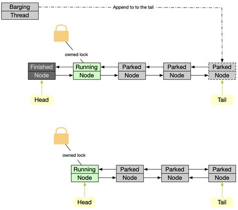 重入锁 Reentrantlock 《java》 极客文档