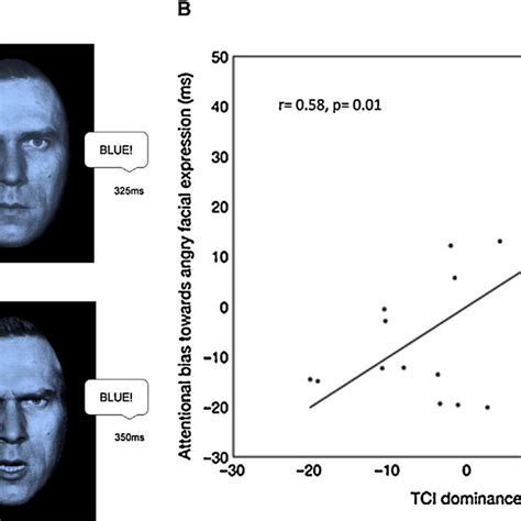 Example Of Attentional Bias Towards Angry Facial Expressions As