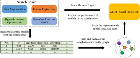 Figure 1 From Automated Graph Representation Learning For Node Classification Semantic Scholar
