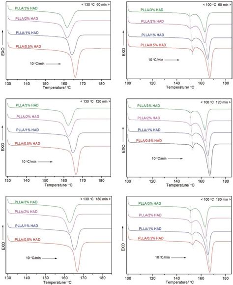 Melting Behavior Of Pllahad Samples After Isothermal Crystallization Download Scientific