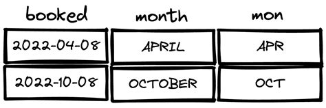 2 Must Know Postgresql Functions Explained With Examples By Soner Yıldırım Aug 2022