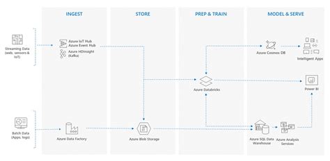 Azure Databricks Industry Leading Analytics Platform Powered By Apache Spark™ Microsoft Azure