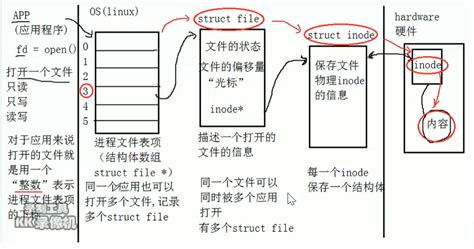 Linux系统编程001 系统io Imagelife 博客园