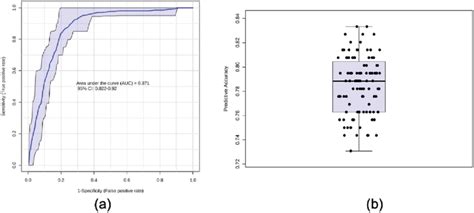 Roc Analysis Based On Pls Da A Roc Curve And B Predictive Accuracy