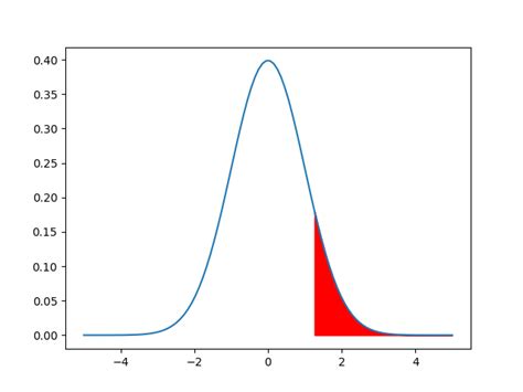 [solved] Determine The Area Under The Standard Normal Curve That Lies To The Course Hero