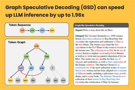 💡 Accelerating Llms By 2x With Graph Structured Speculative Decoding