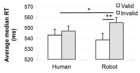 Average Median Reaction Times Rts Required To Discriminate The Target