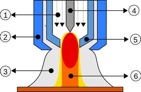 The Plasma Torch Guide The TMG Blog