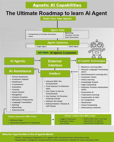 Santhosh B On Linkedin Ai Agents A Comprehensive Details I Key Areas And Their Importance A