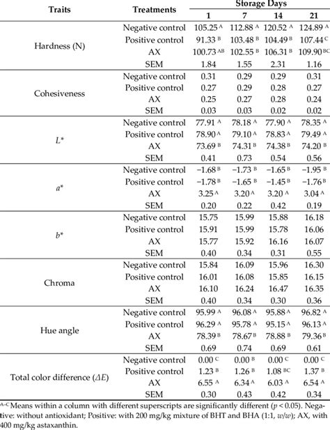 Textural Properties And Instrumental Color Evaluation During Cold Download Scientific Diagram