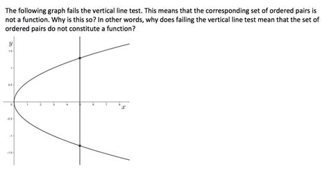 Solved The Following Graph Fails The Vertical Line Test Chegg Com