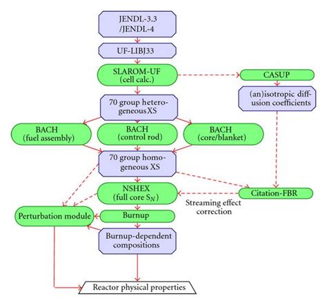 Flow Chart Of A Reactor Physics Calculation Download Scientific Diagram