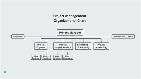 5 Organization Structure Influence Project Management Ib Business