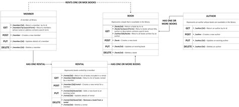 Visualising Complex Apis Using Api Map Mind Map Sequence Diagram Visualisation