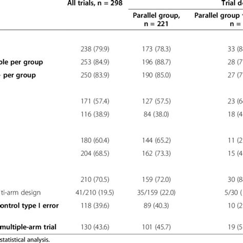 Nature Of Intervention Arms In Three Arm Randomized Controlled Trials