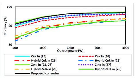 Efficiencies Of Different Converters In Terms Of Output Power