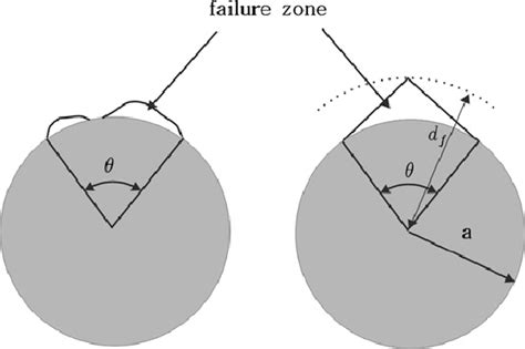 Determination of the angular extent and depth of failure a ¼radius Download Scientific