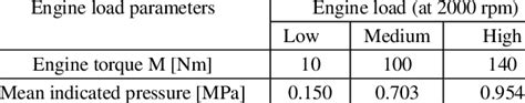 Load Parameters Of An Automotive Engine Under Consideration At The