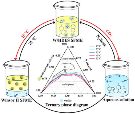 Multiple Stimuli Responsive Surfactant Free Microemulsions Based On Hydrophobic Deep Eutectic