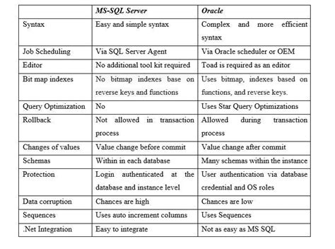 Oracle Sql Vs Microsoft Sql Which Is Better For You