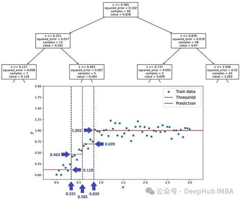 python 深入浅出：可视化理解揭示决策树与梯度提升背后的数学原理 deephub segmentfault 思否