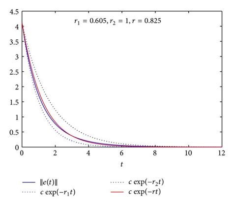 comparison of the proposed “rate” curves with ∥e t ∥ for download