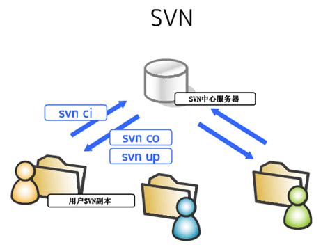 什么是svn Alan Hou的个人博客