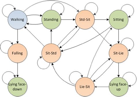 Table 4 2 From Context Aware Activity Recognition For Elderly
