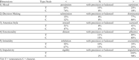 Distribution Of DP TC Test Performance In The GL Group Download High Quality Scientific Diagram
