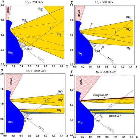 Allowed Parameter Space For The Model Dependent Scenario” Contours