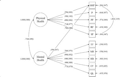 Standardized Estimates In The Exploratory Structural Equation Modeling Download Scientific