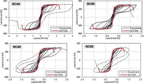 Experimental Hysteretic [11] And 2d Fem Monotonic Lateral Load Drift Download Scientific
